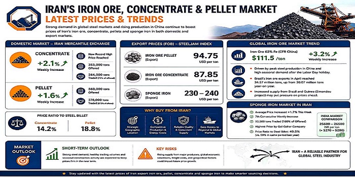 Iran Export Iron Ore & Pellet Prices | Global Market Trends