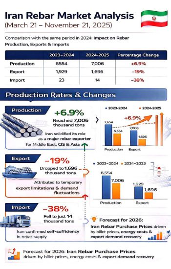 Iran Rebar Price Today (Per Ton) | Top Supplier 2026